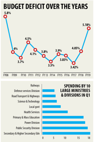Budget deficit crosses 5pc for first time in 11 years | The Daily Star