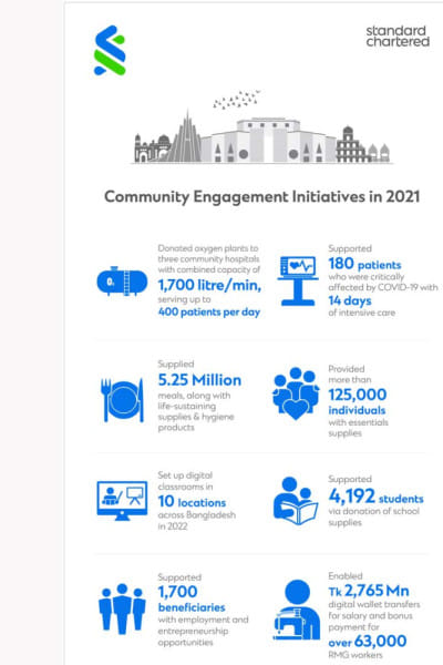 StanChart wins Best CSR Bank accolade | The Daily Star