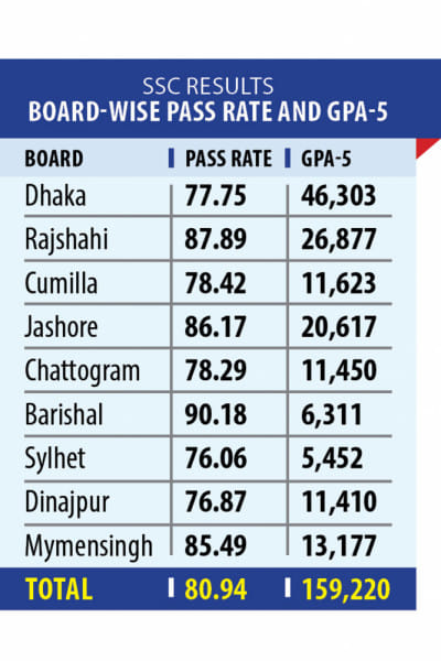 SSC & Equivalent Exams: Pass rate hits 13-year low | The Daily Star