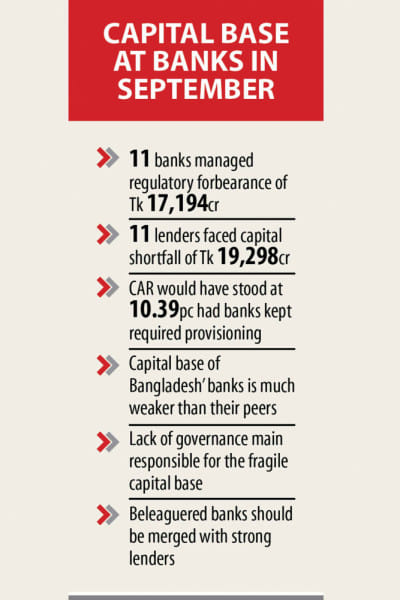 Regulatory forbearance fuels banks’ capital | The Daily Star