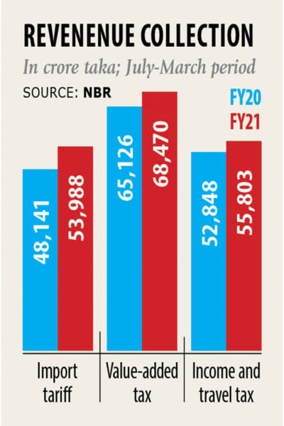 Import duty, VAT raise tax receipts in March | The Daily Star