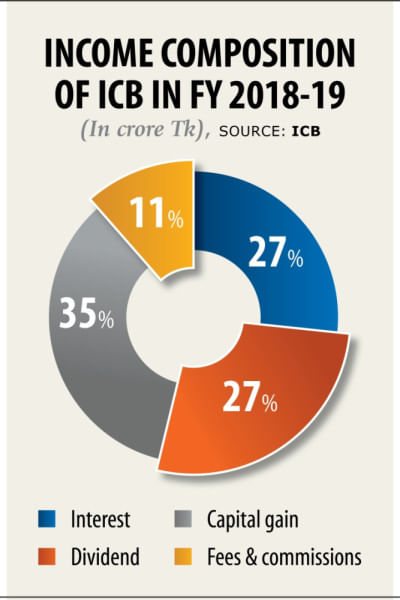 ICB caving in under burden to prop up stocks | The Daily Star