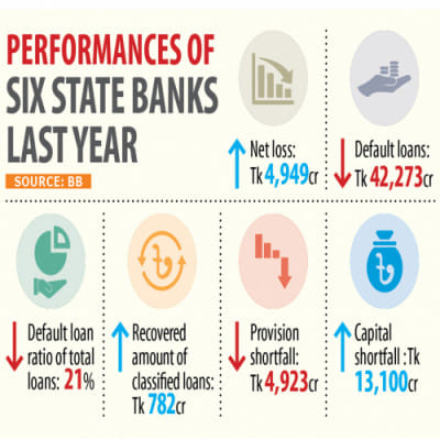 Huge losses eclipse state banks’ progress in trimming bad loans | The ...