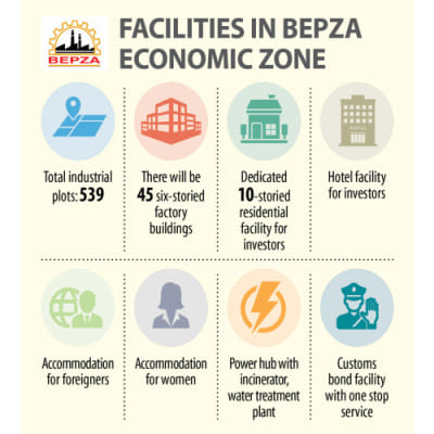 Bepza economic zone eyes $10b investment | The Daily Star