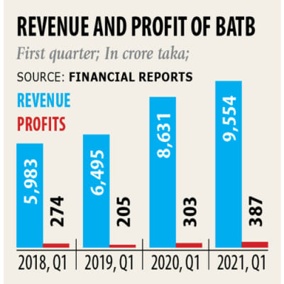 BATB sees stocks drop despite higher profits | The Daily Star