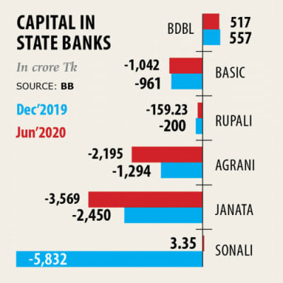 All efforts fail to reduce NPLs at state banks | The Daily Star