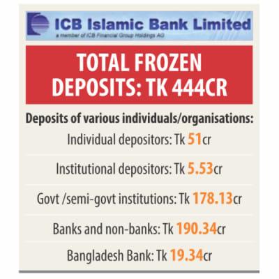 ICB Islamic Bank hit by fresh liquidity crisis | The Daily Star
