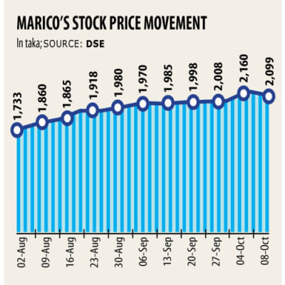 Marico to invest Tk 227cr in new factory to meet rising demand | The ...