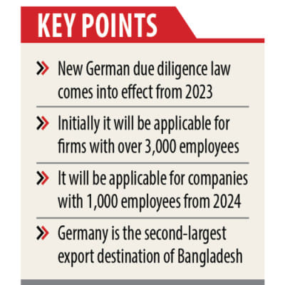 Get ready for tougher German laws to boost exports | The Daily Star