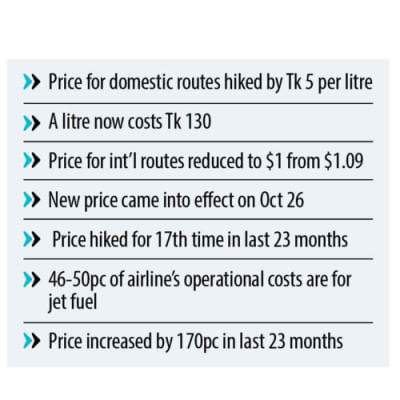 Jet fuel now costlier than ever | The Daily Star