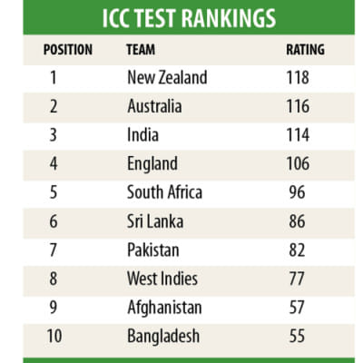 Black Caps on top of the world | The Daily Star