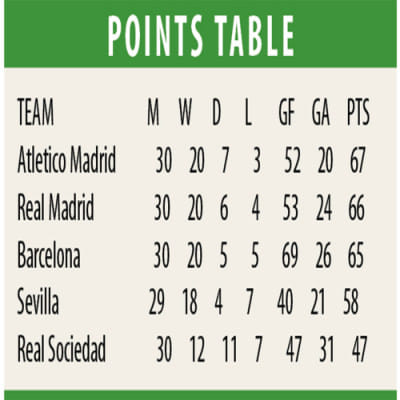 Title race hots up as Atletico drop points | The Daily Star