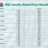 HSC result 2018: Pass rate, GPA 5 achievers drop | The Daily Star
