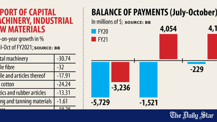 Imports for manufacturing slump | The Daily Star