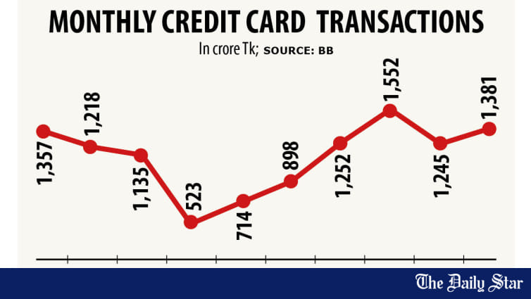 Credit card use back to pre-pandemic levels | The Daily Star