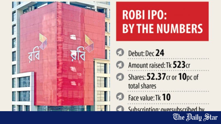 Robi’s share sees 50% jump on market debut | The Daily Star