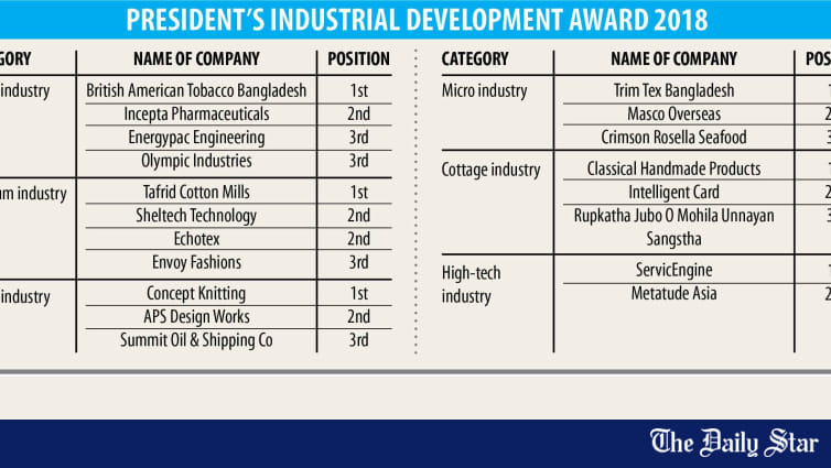 19 businesses to get president’s industrial dev awards | The Daily Star