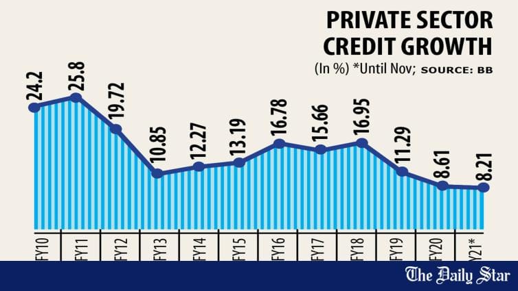 Credit growth takes another beating in Nov | The Daily Star