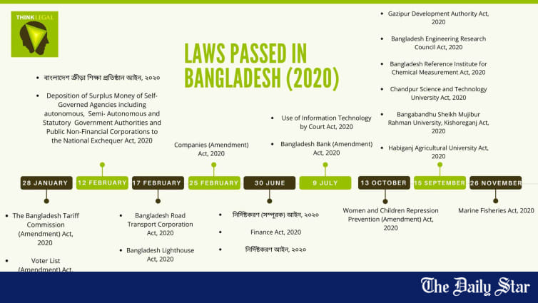 LAWS PASSED IN BANGLADESH (2020) | The Daily Star