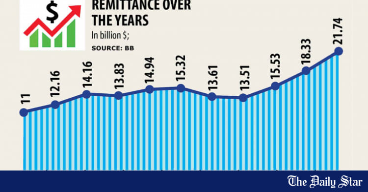 Remittance hits $21.7b, an all-time high | The Daily Star