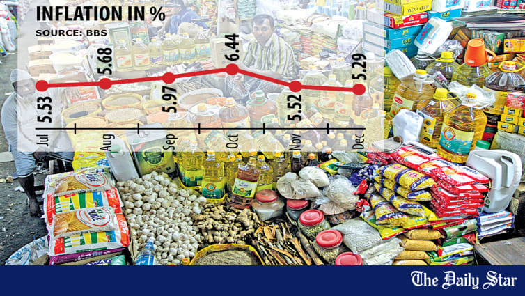 Inflation averages 5.69pc in 2020, a 3yr high | The Daily Star