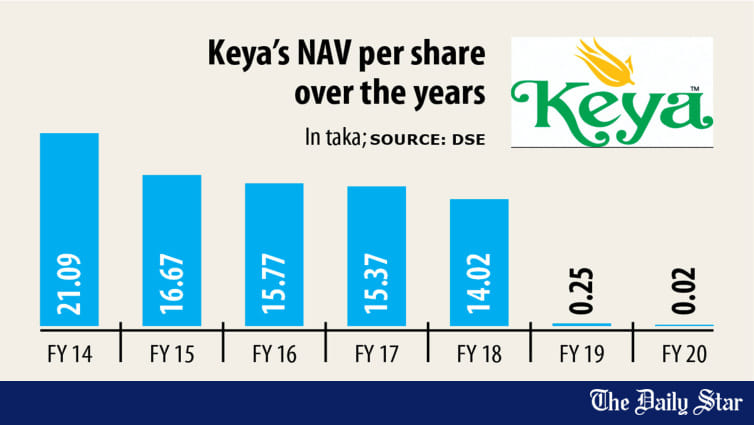 Keya up the creek | The Daily Star