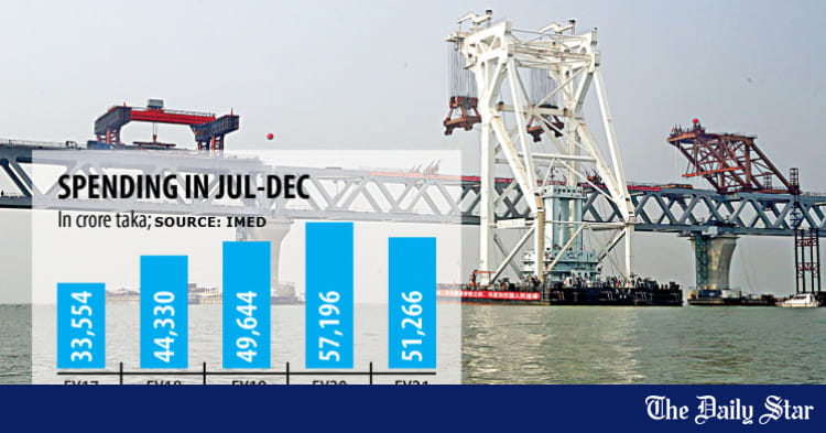 ADP spending drop deepest in 11yrs | The Daily Star