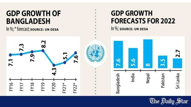 Economy will return to high growth path next fiscal year: UN | The ...