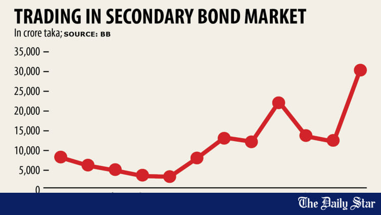 Trade in secondary bond market hits an all-time high | The Daily Star