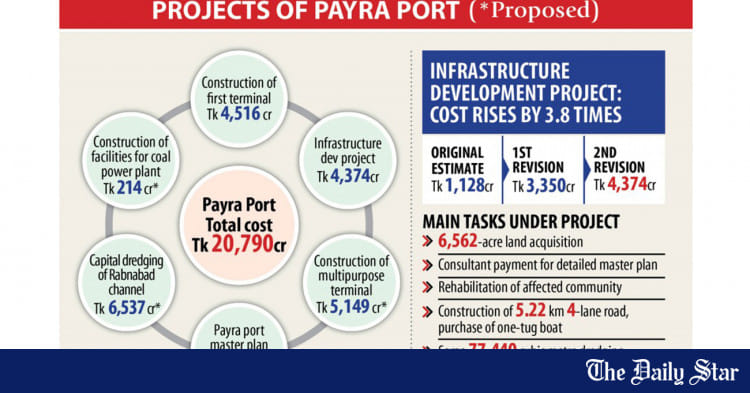 Payra Port continues to witness delays, cost spiral | The Daily Star