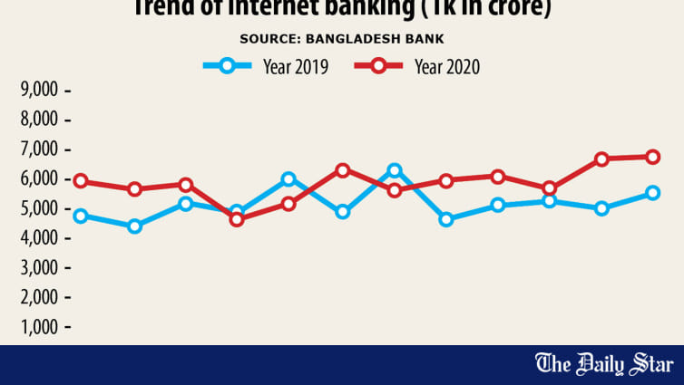 Internet banking gaining traction | The Daily Star