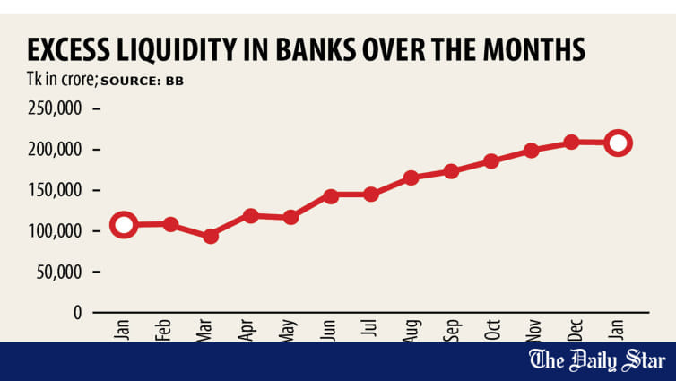 Excess liquidity falls after 8 months | The Daily Star