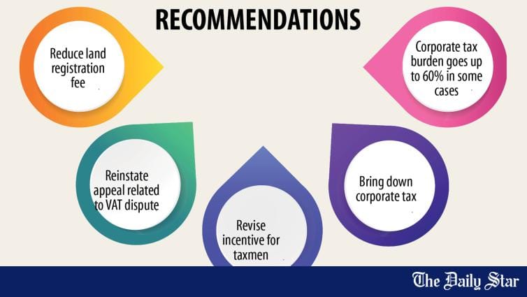 MCCI calls for cutting land registration fees | The Daily Star