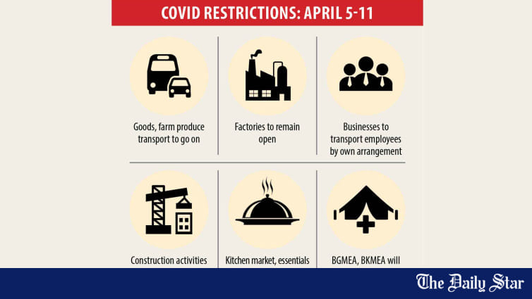 New Covid restrictions to hit recovery of small businesses | The Daily Star