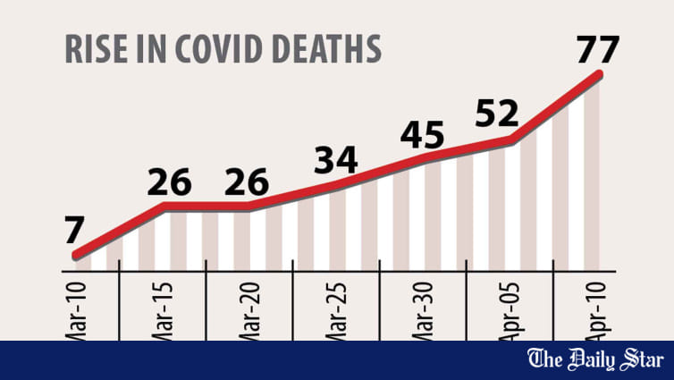 Three died every hour | The Daily Star
