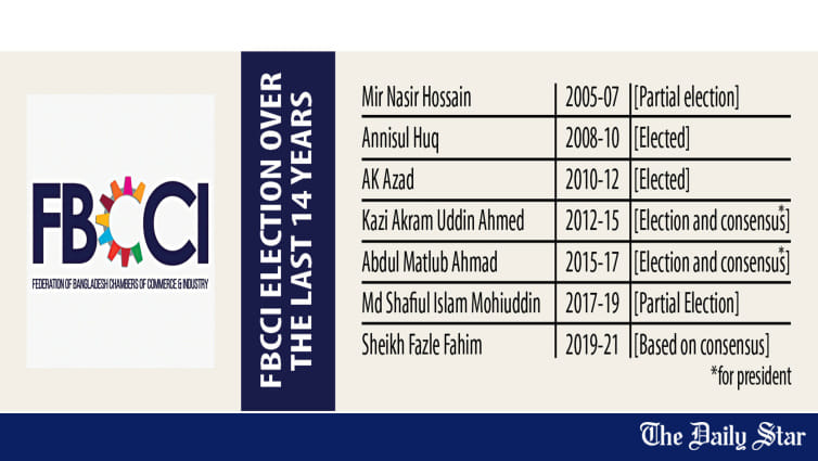 Is FBCCI becoming a puppet organisation? | The Daily Star