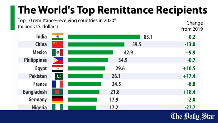 Which are the top 10 remittance receiving countries in 2020? | The ...