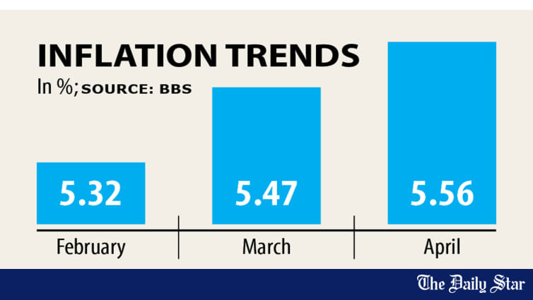 Inflation ticks up in April | The Daily Star