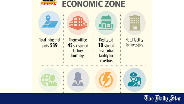 Bepza economic zone eyes $10b investment | The Daily Star