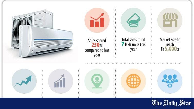 AC sales triple as temperature soars | The Daily Star