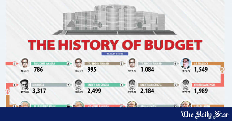 The History of Budget | The Daily Star