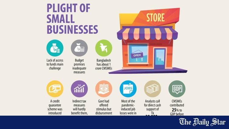 SMEs hung out to dry | The Daily Star