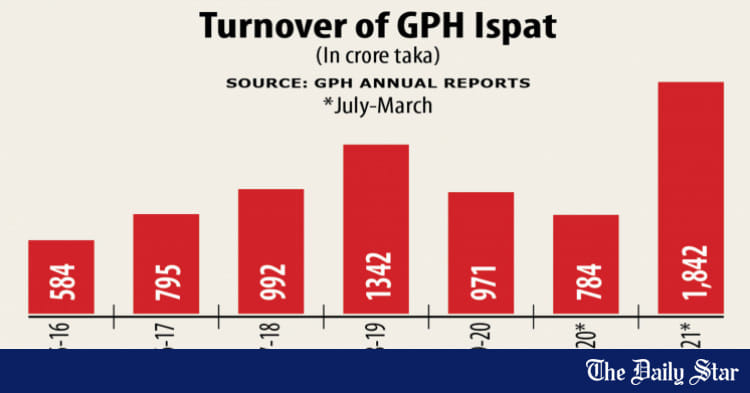 GPH begins production at new plant | The Daily Star