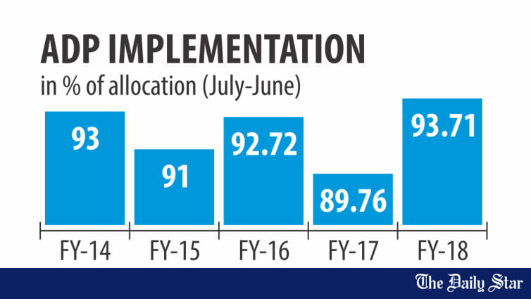 ADP spending hits record high | The Daily Star