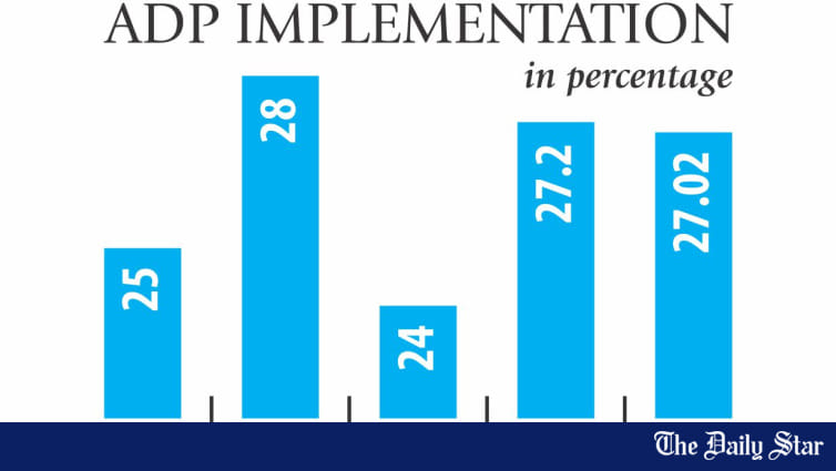 ADP spending rises 32pc | The Daily Star