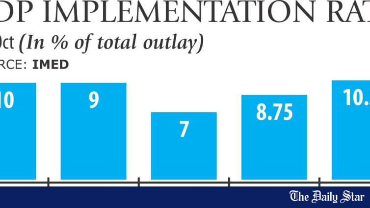 ADP spending up in first quarter | The Daily Star