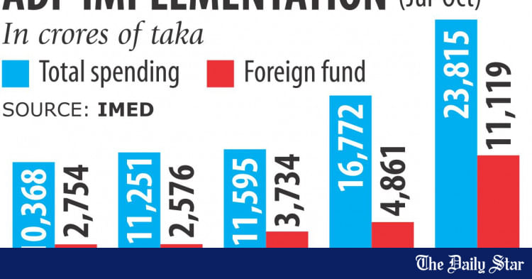 ADP spending rises 42pc in Jul-Oct | The Daily Star
