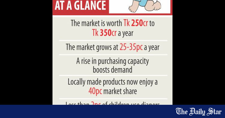 Locally made baby diapers gaining popularity | The Daily Star