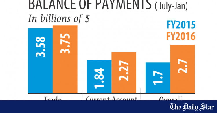 BoP surplus widens 58pc | The Daily Star