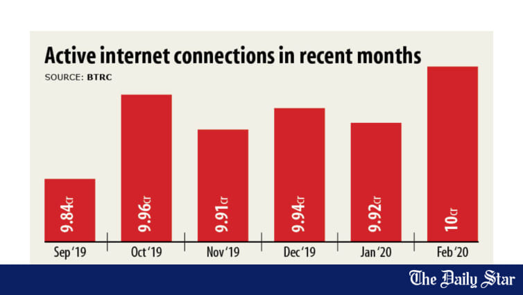 Number of internet connections on the cusp of 10cr landmark | The Daily ...